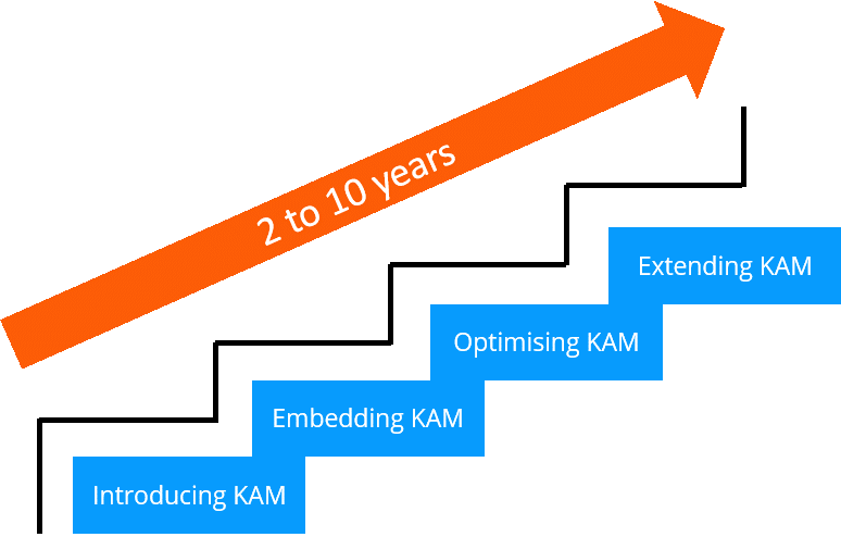 Blog | Key Account Management- How Has It Evolved? Part 4 | SalesMethods
