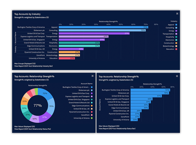 OrgChartPlus | Dashboards and Charts | SalesMethods